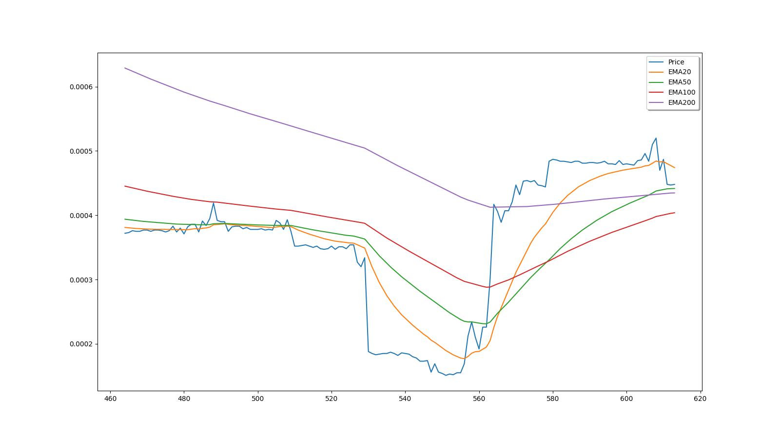 Meta Masters Guild Games Exponential Moving Averages