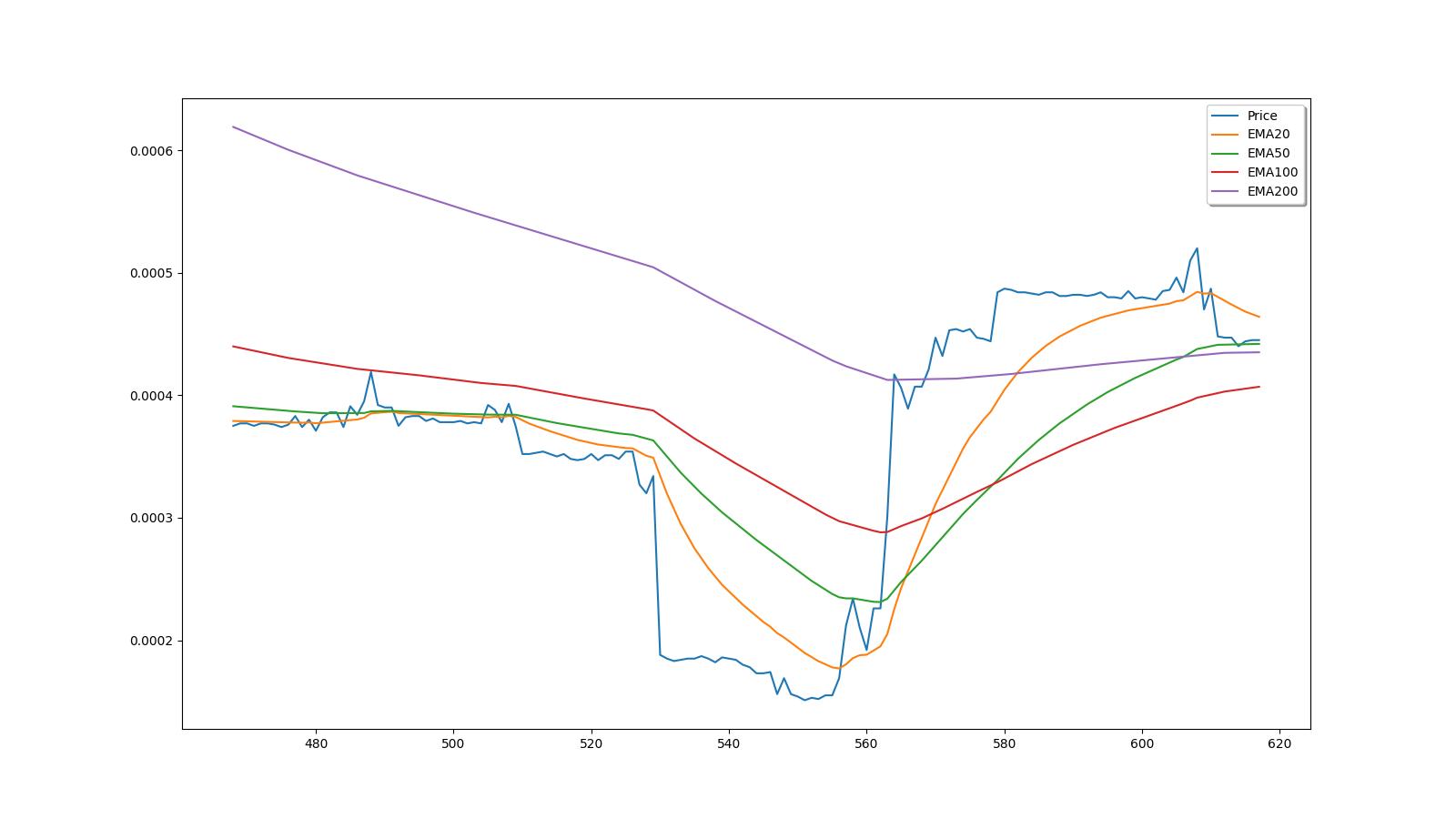 Meta Masters Guild Games Exponential Moving Averages