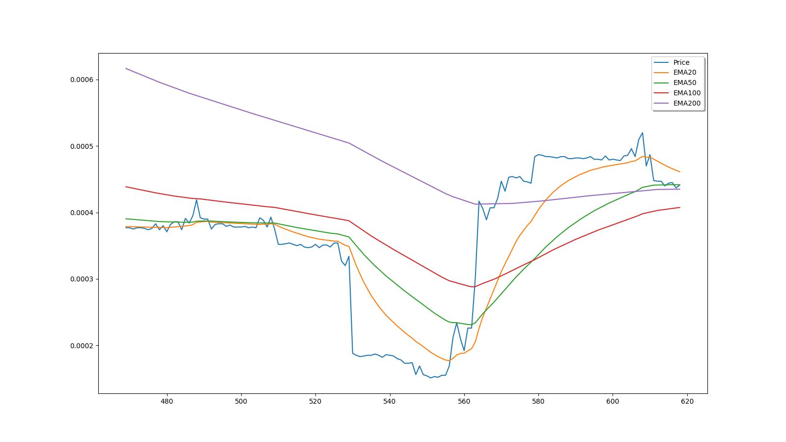 Meta Masters Guild Games Exponential Moving Averages