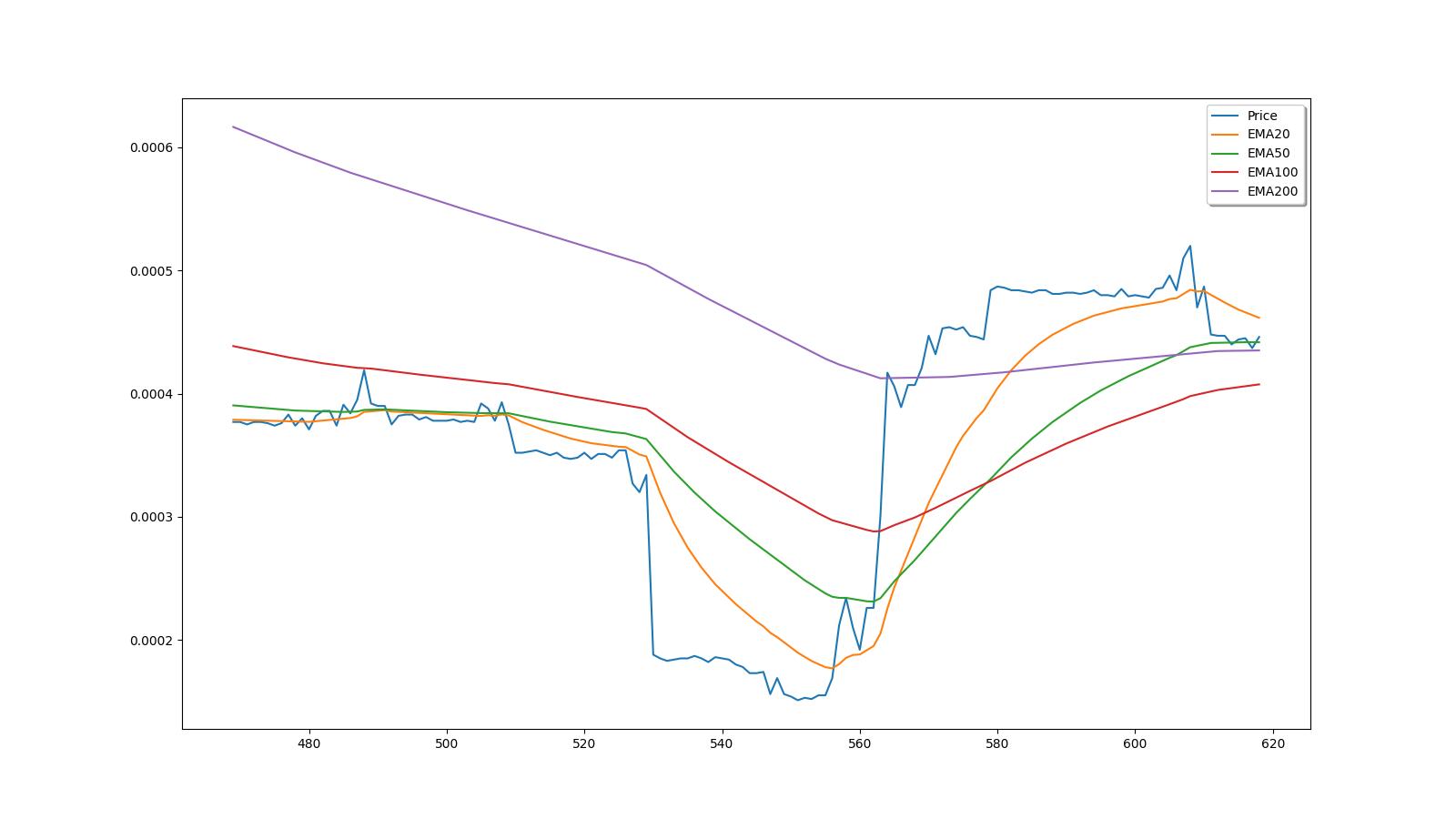 Meta Masters Guild Games Exponential Moving Averages