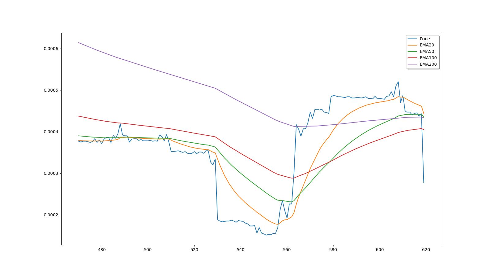 Meta Masters Guild Games Exponential Moving Averages