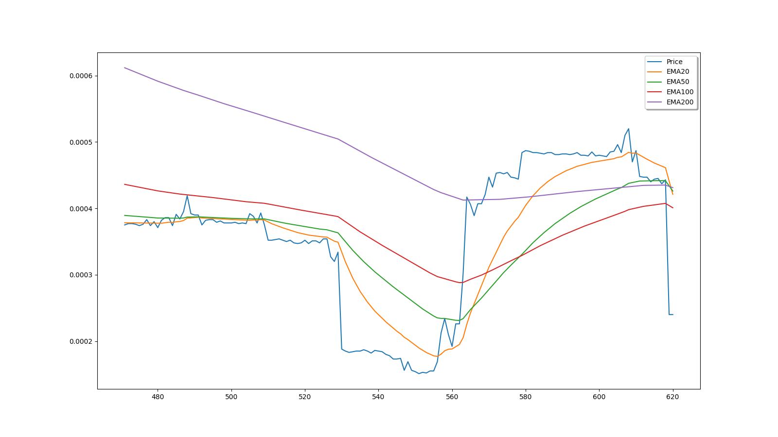 Meta Masters Guild Games Exponential Moving Averages
