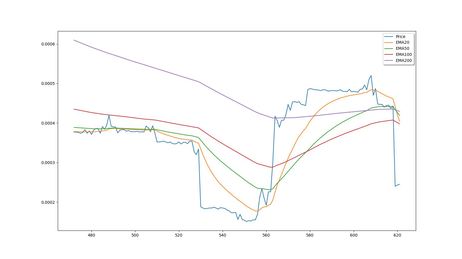 Meta Masters Guild Games Exponential Moving Averages