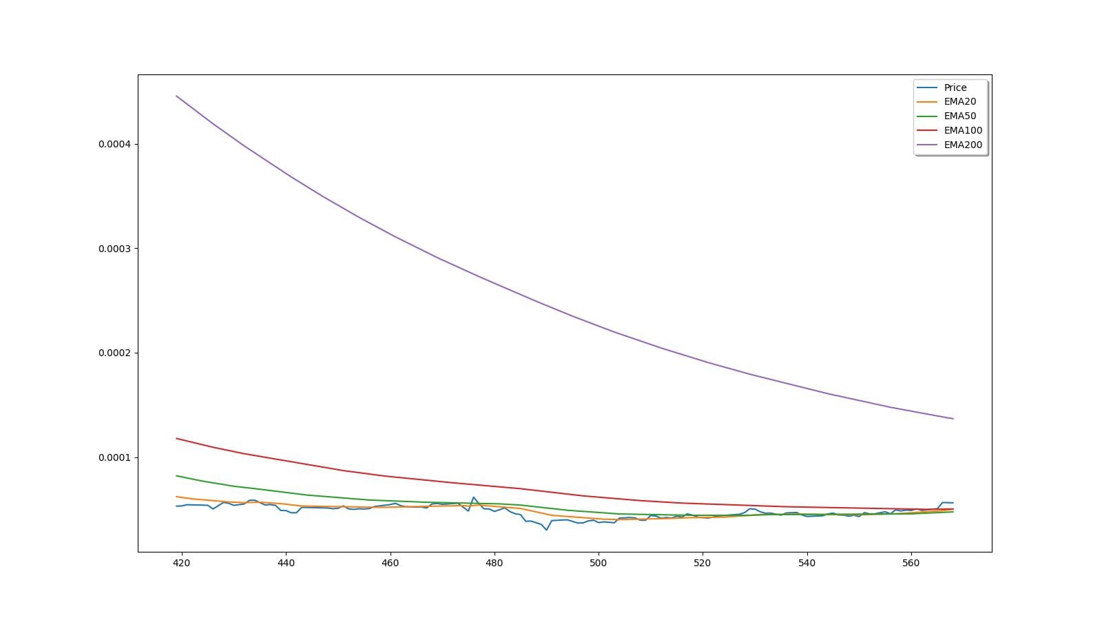 Meta Monopoly Exponential Moving Averages