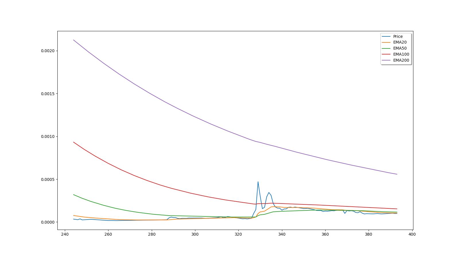 Meta Monopoly Exponential Moving Averages