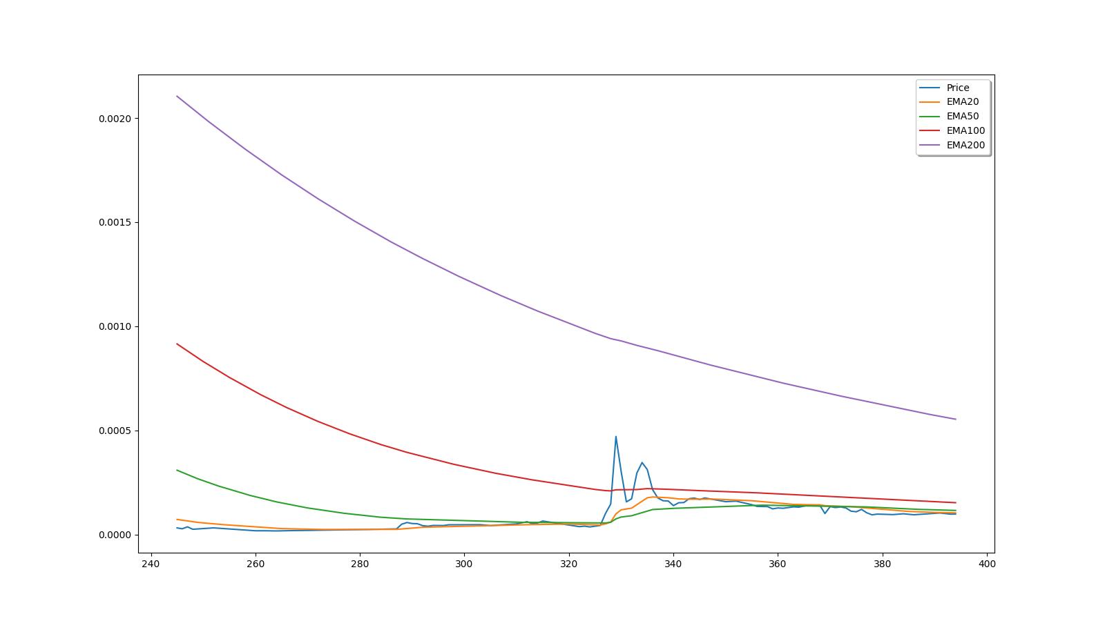 Meta Monopoly Exponential Moving Averages