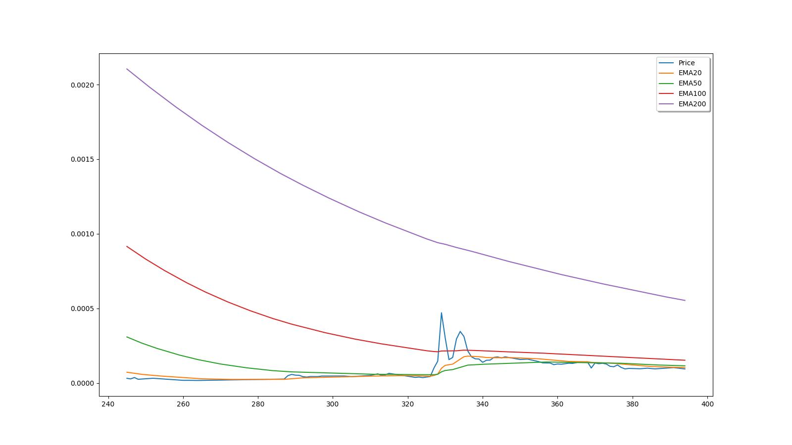 Meta Monopoly Exponential Moving Averages