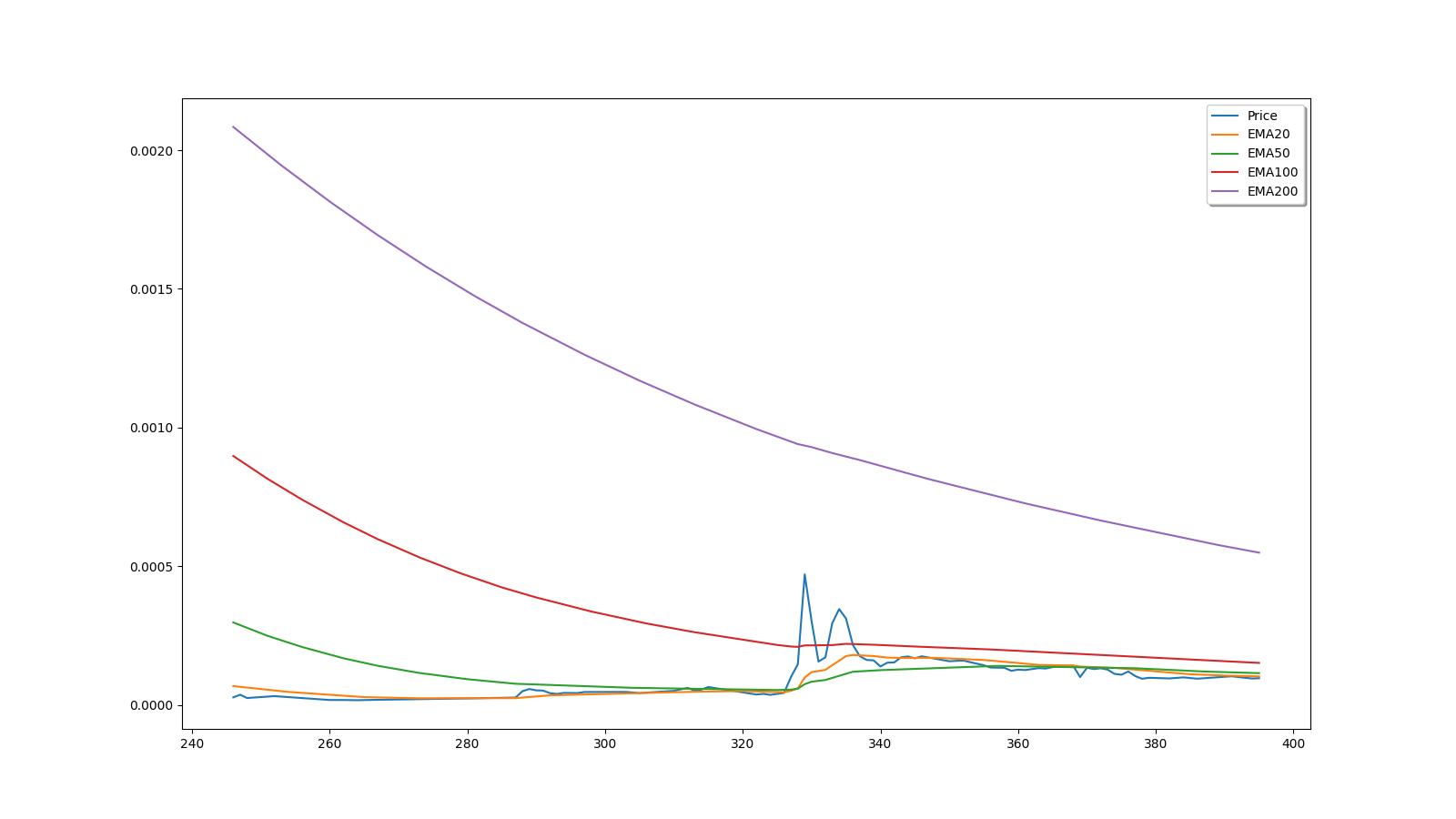 Meta Monopoly Exponential Moving Averages