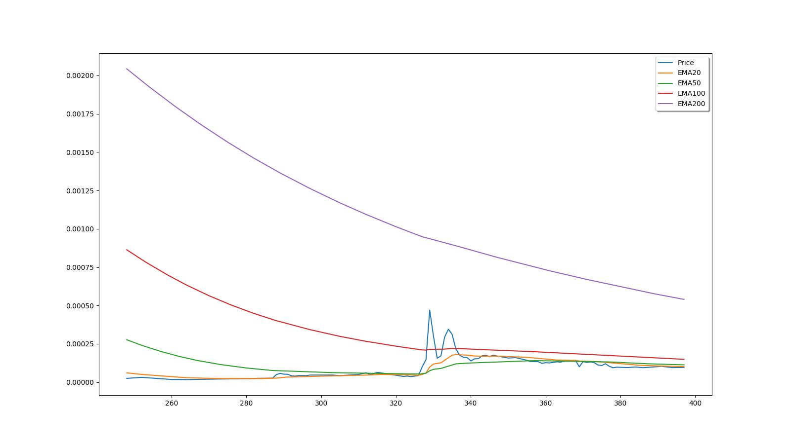 Meta Monopoly Exponential Moving Averages