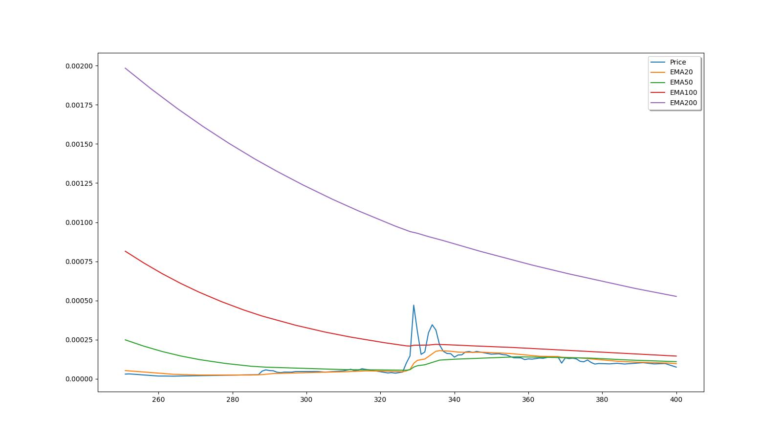 Meta Monopoly Exponential Moving Averages