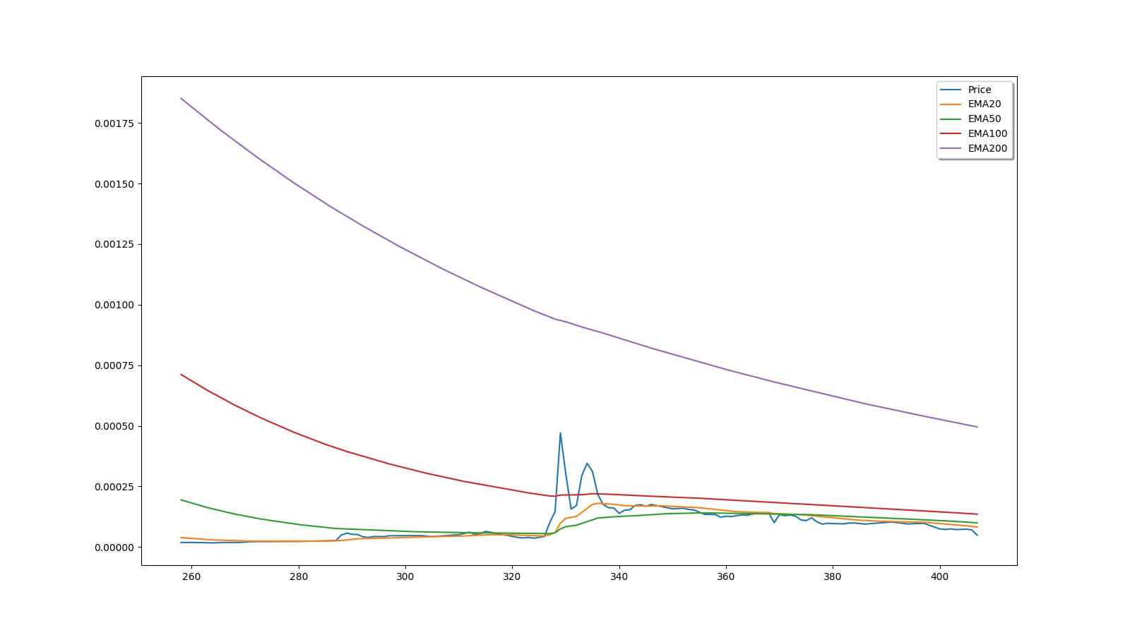 Meta Monopoly Exponential Moving Averages