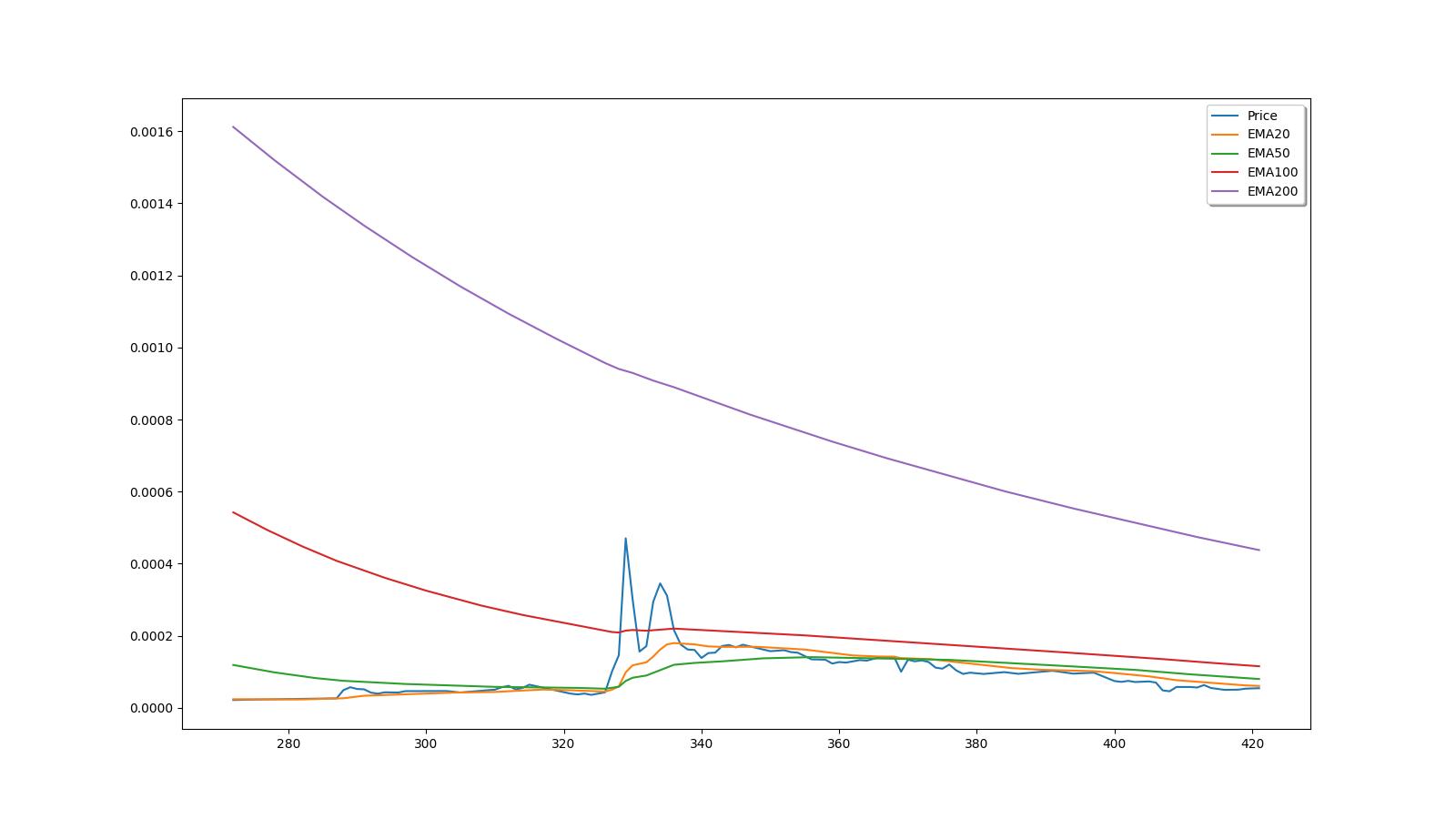 Meta Monopoly Exponential Moving Averages