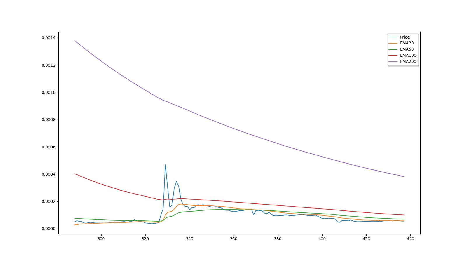 Meta Monopoly Exponential Moving Averages