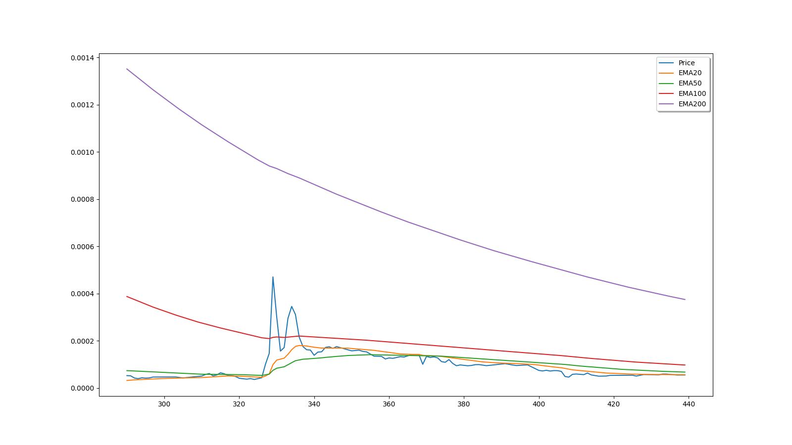 Meta Monopoly Exponential Moving Averages