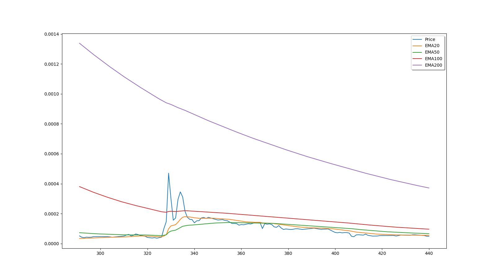 Meta Monopoly Exponential Moving Averages