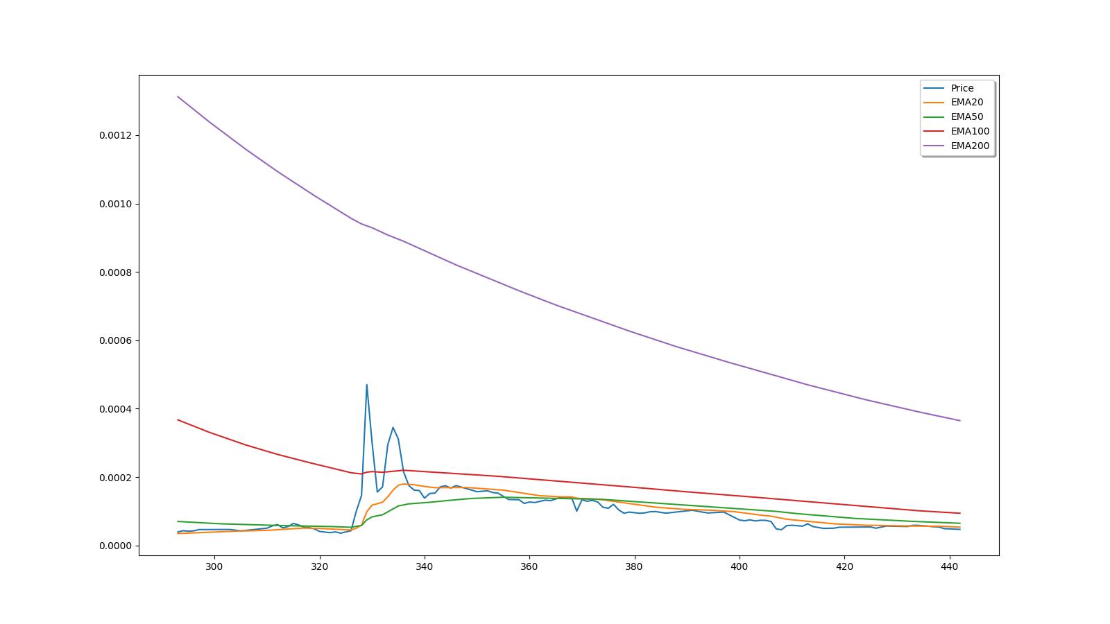 Meta Monopoly Exponential Moving Averages