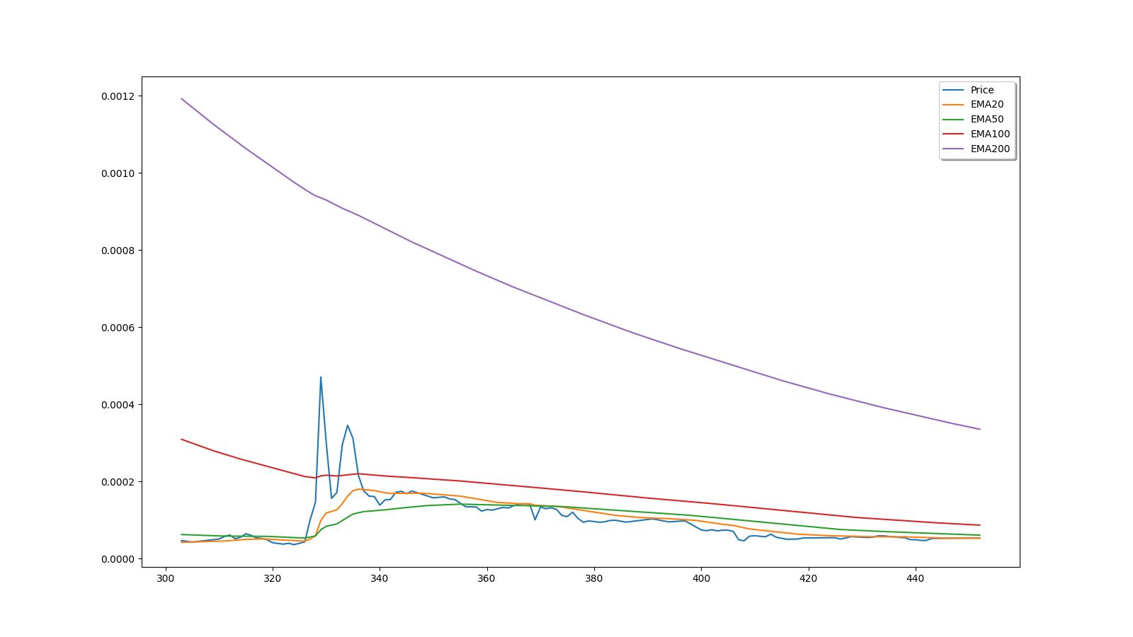 Meta Monopoly Exponential Moving Averages