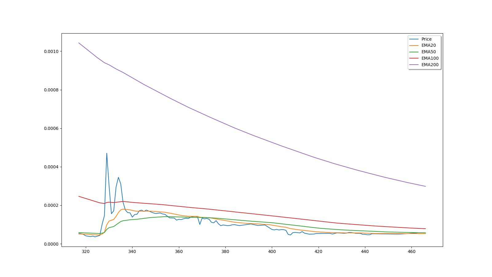 Meta Monopoly Exponential Moving Averages
