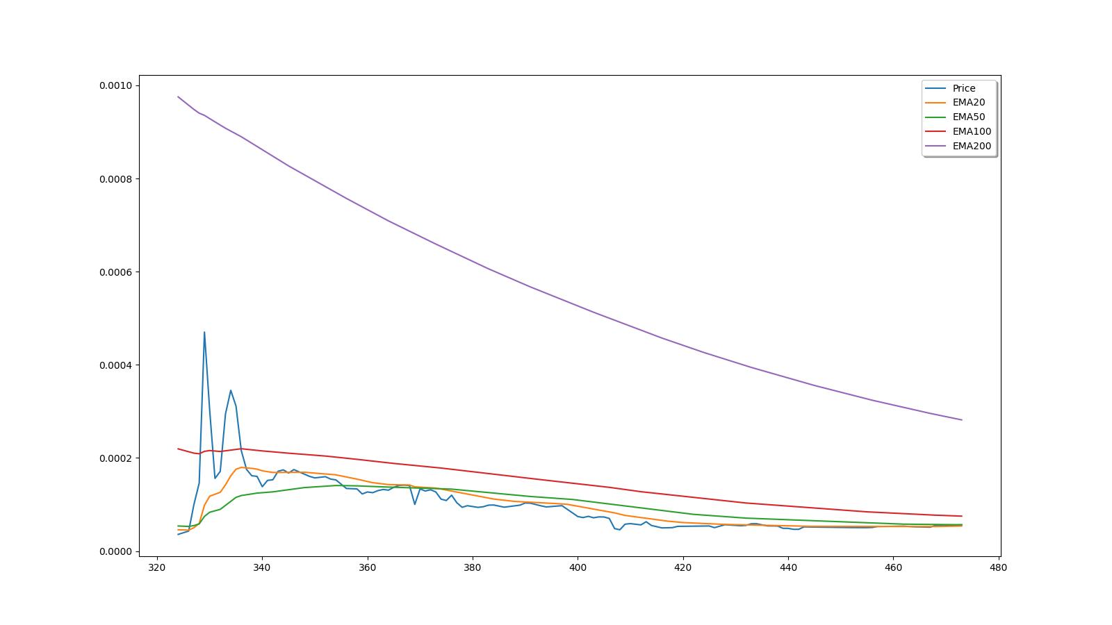 Meta Monopoly Exponential Moving Averages