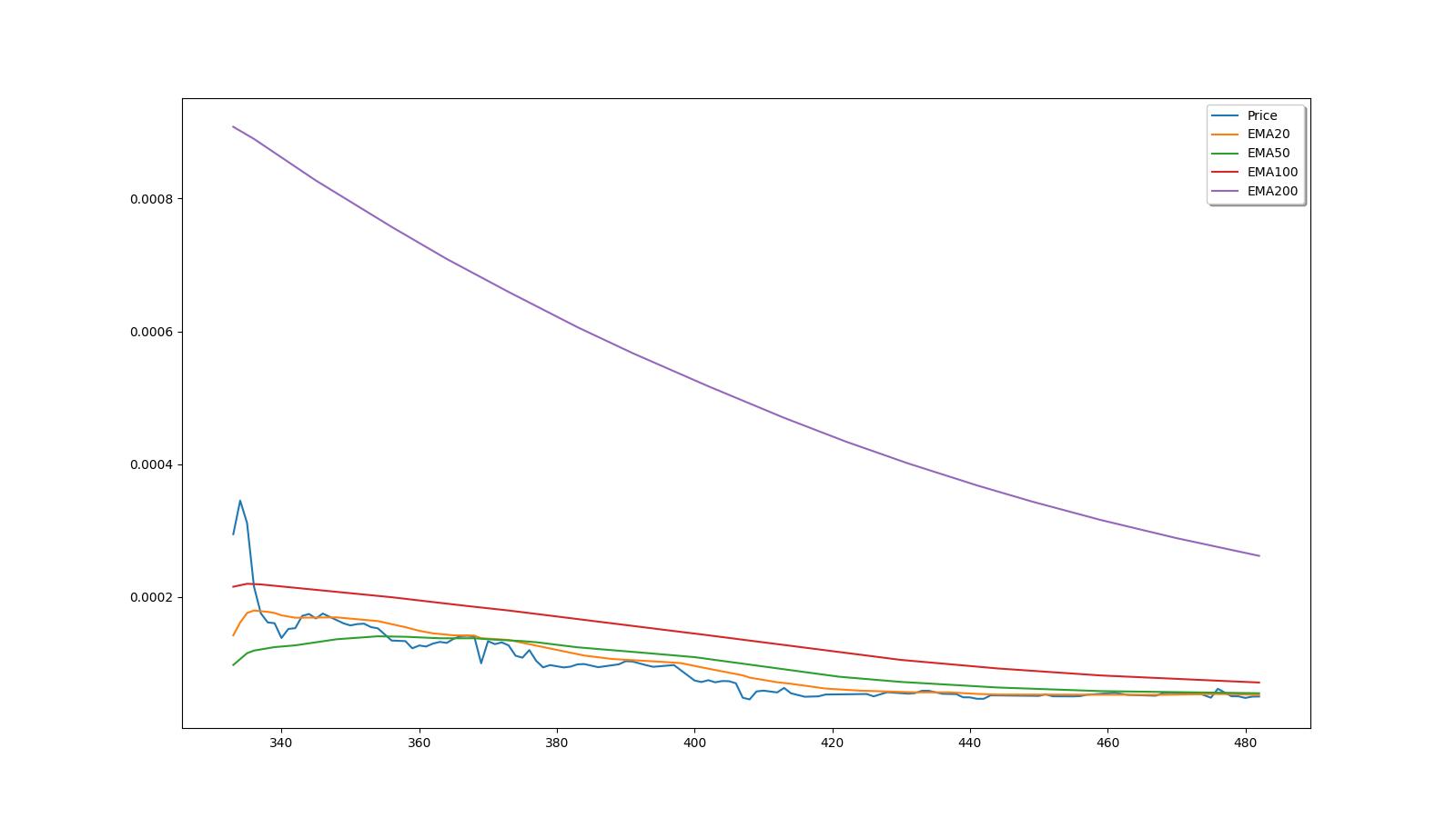 Meta Monopoly Exponential Moving Averages