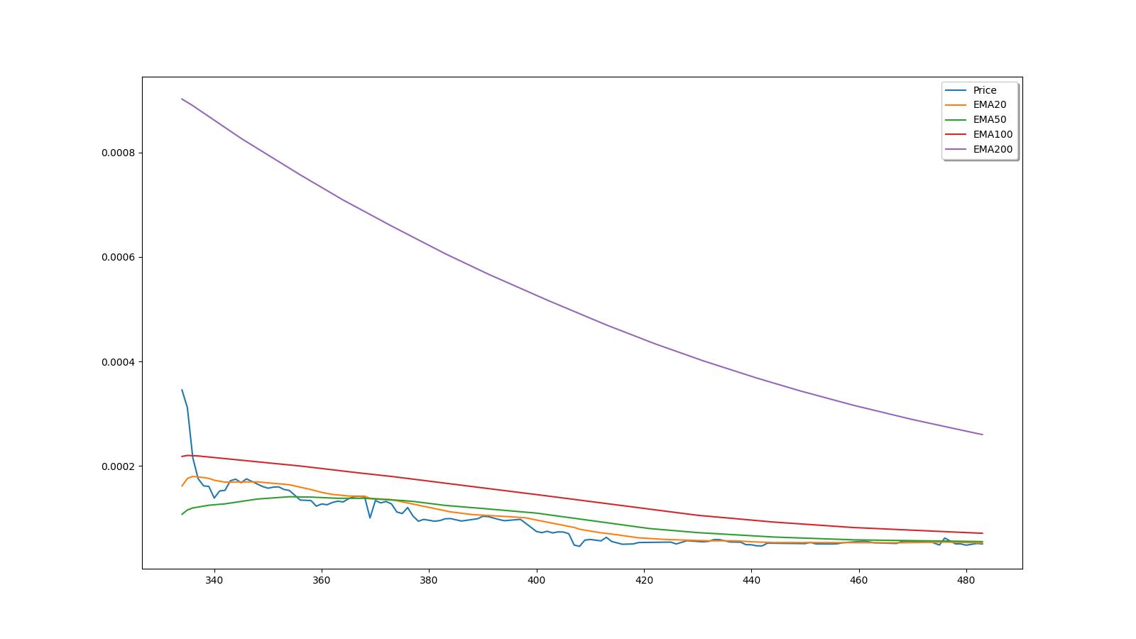 Meta Monopoly Exponential Moving Averages