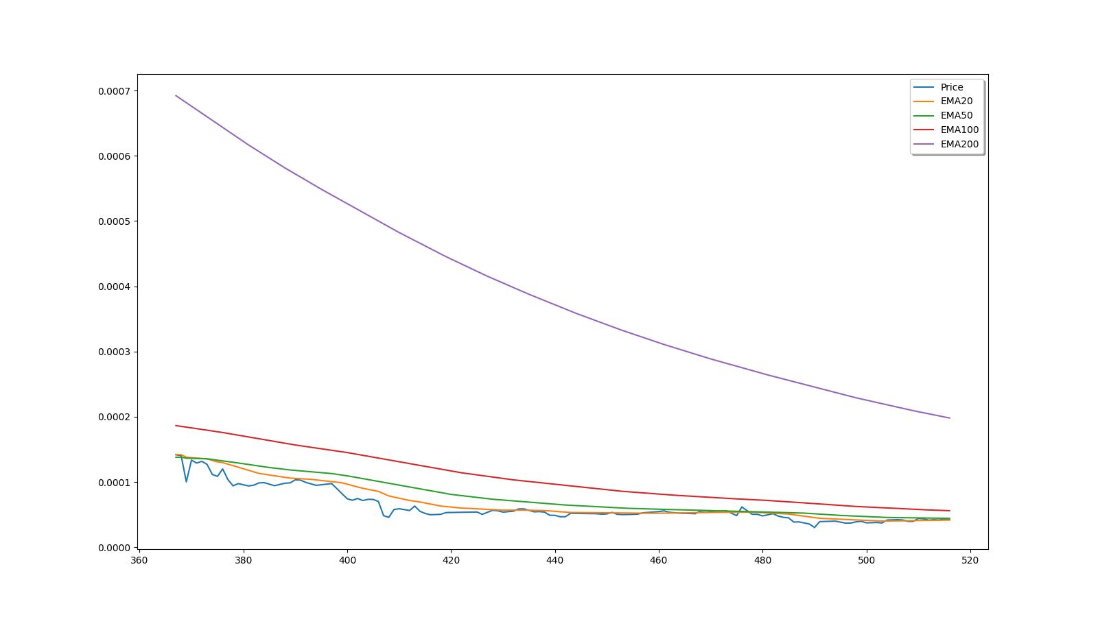 Meta Monopoly Exponential Moving Averages