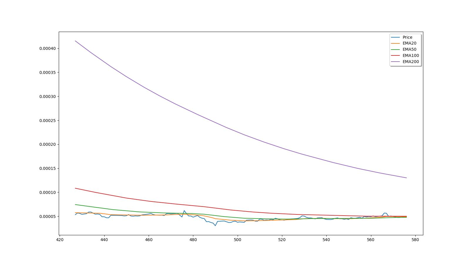 Meta Monopoly Exponential Moving Averages