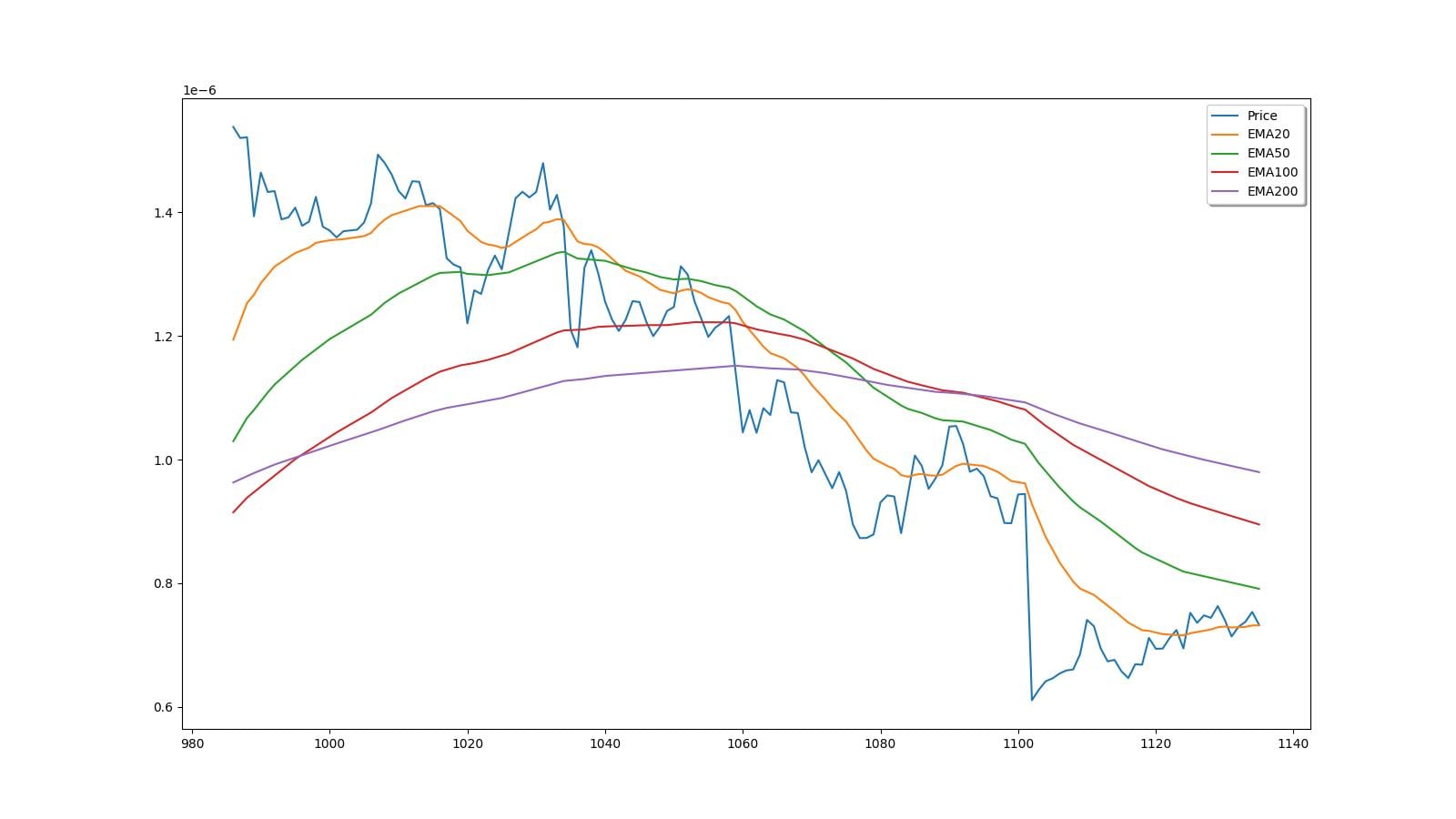 Meta Ruffy Exponential Moving Averages