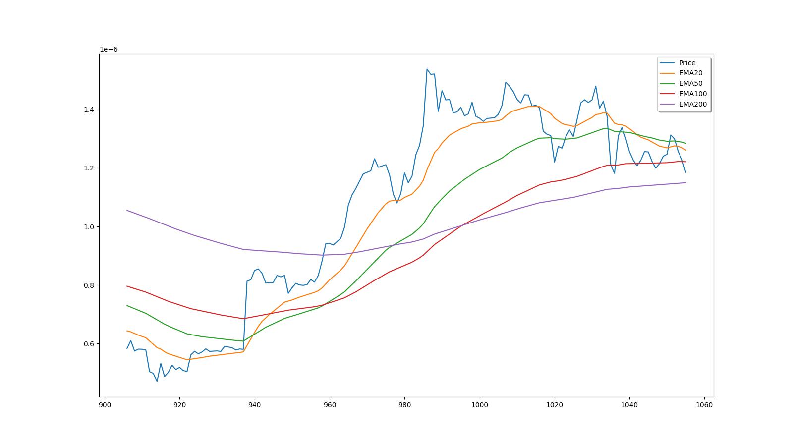 Meta Ruffy Exponential Moving Averages