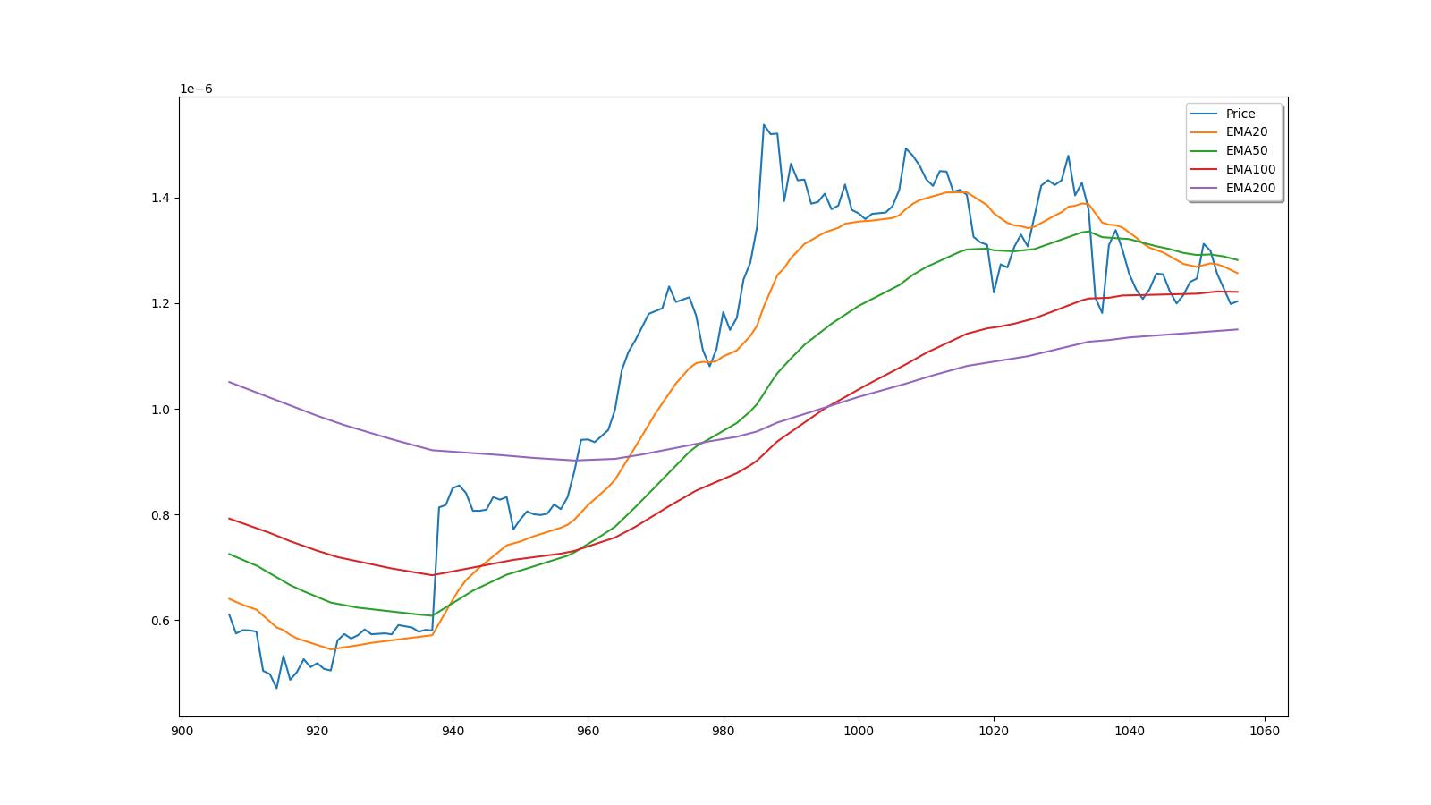 Meta Ruffy Exponential Moving Averages