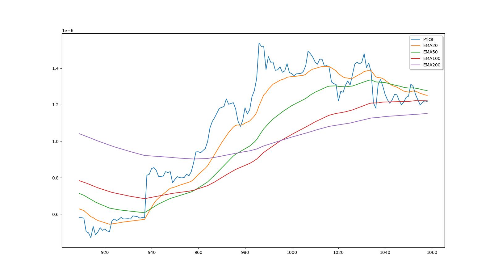 Meta Ruffy Exponential Moving Averages