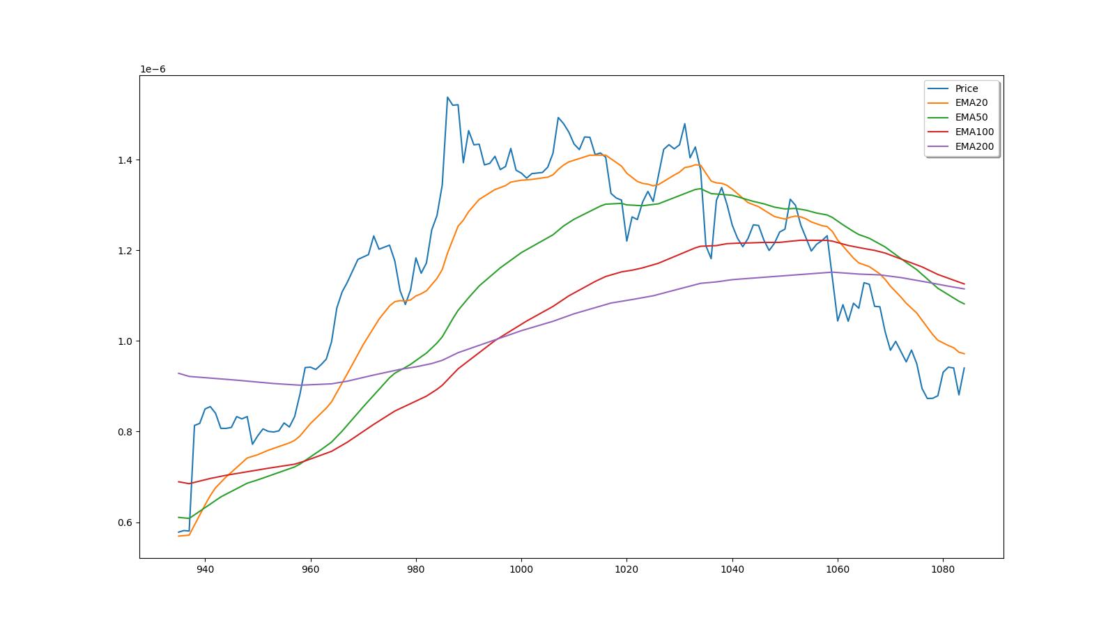Meta Ruffy Exponential Moving Averages