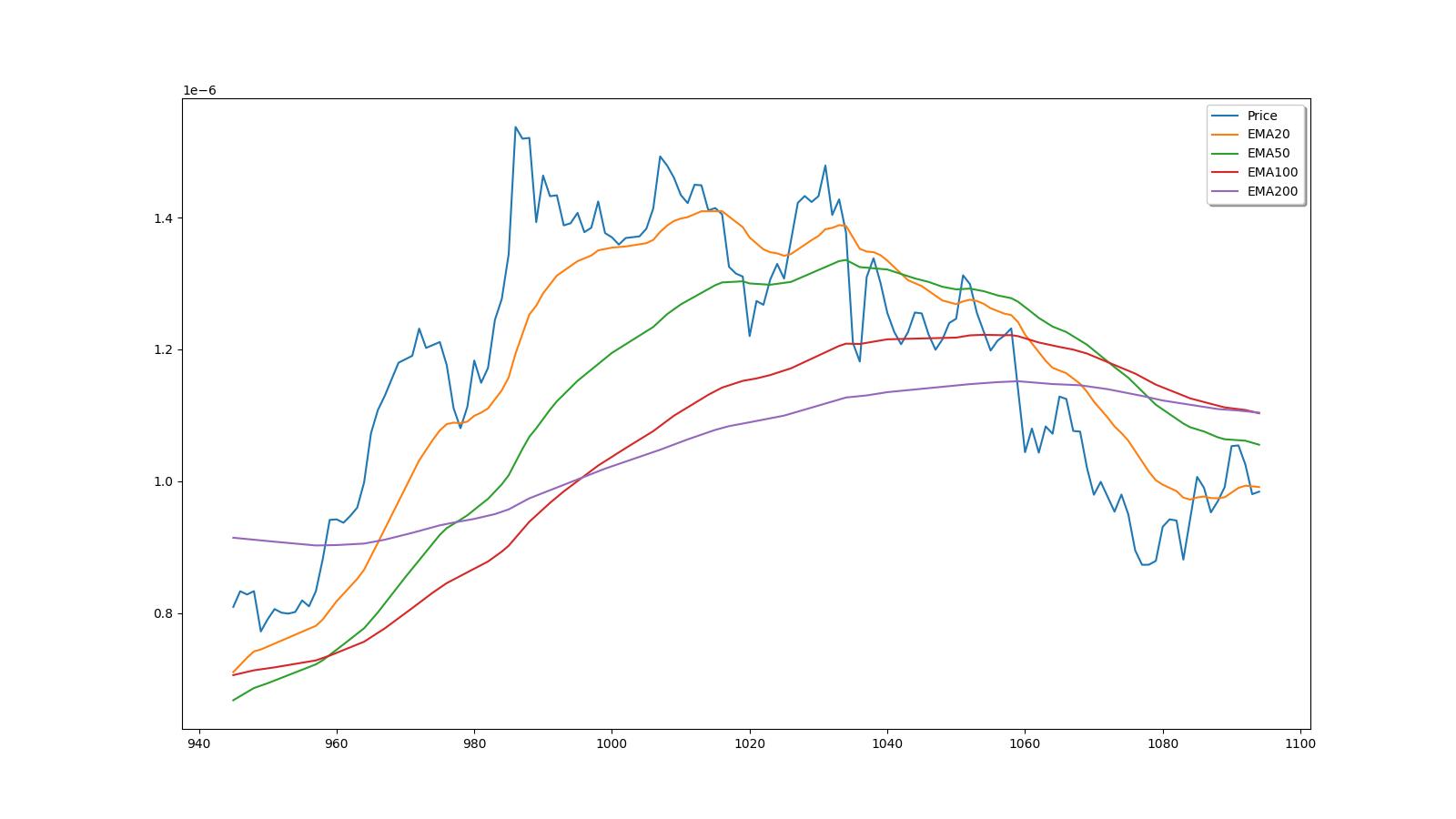 Meta Ruffy Exponential Moving Averages