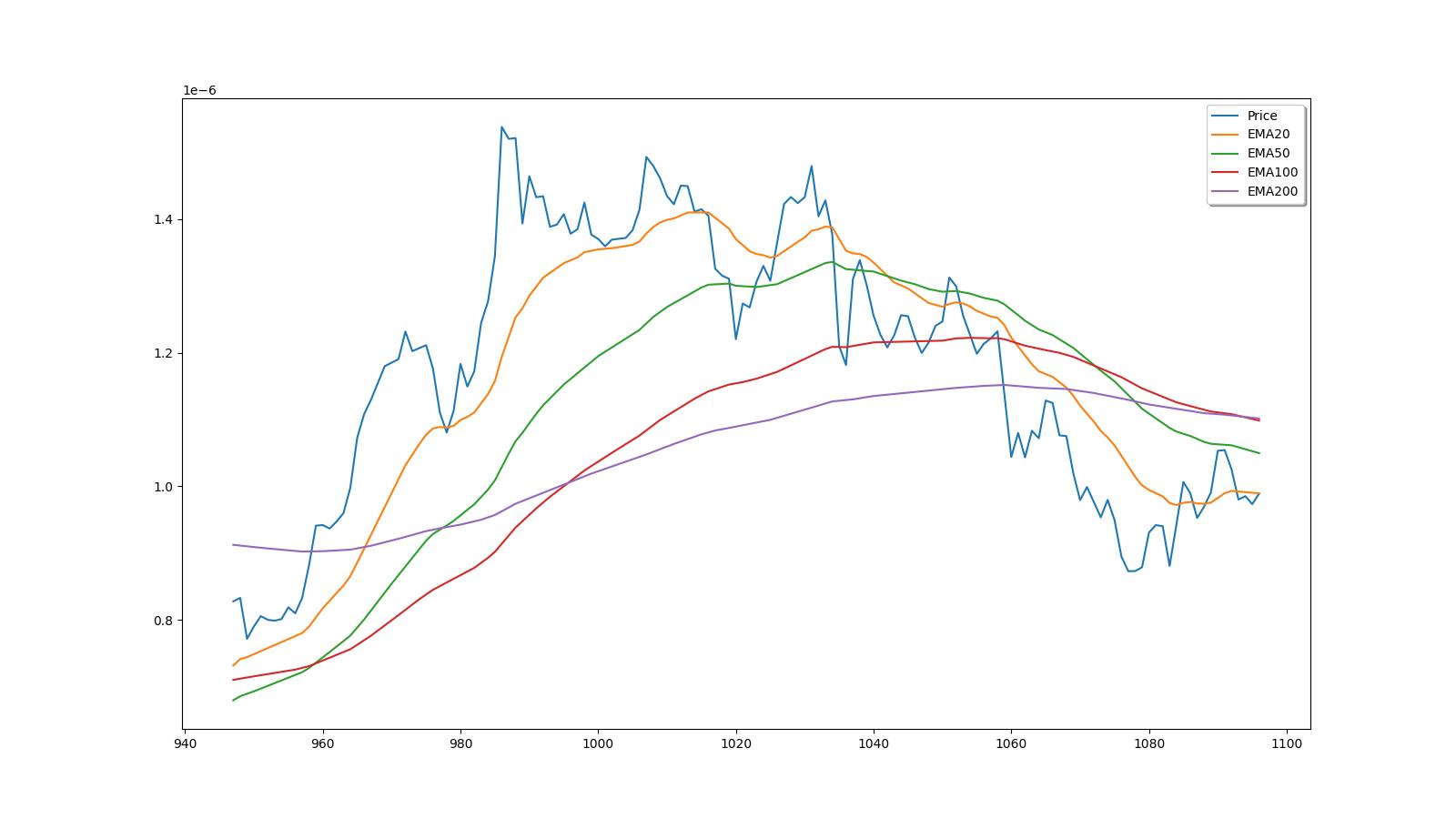 Meta Ruffy Exponential Moving Averages