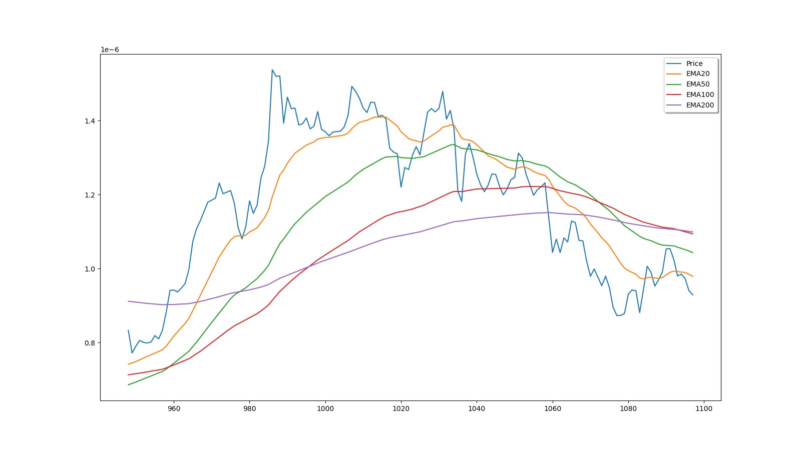 Meta Ruffy Exponential Moving Averages