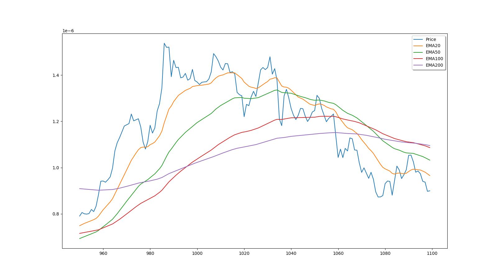 Meta Ruffy Exponential Moving Averages