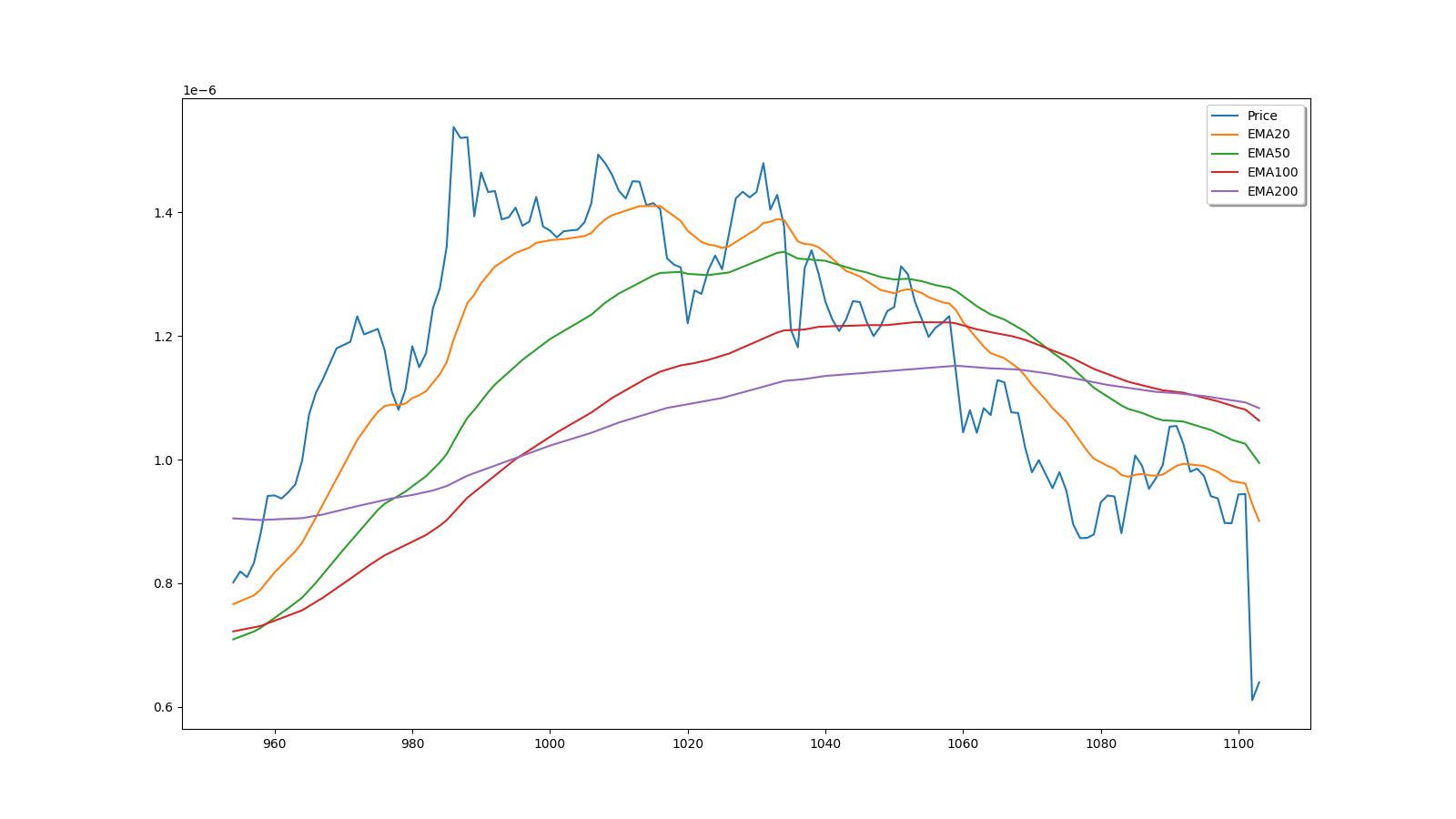 Meta Ruffy Exponential Moving Averages