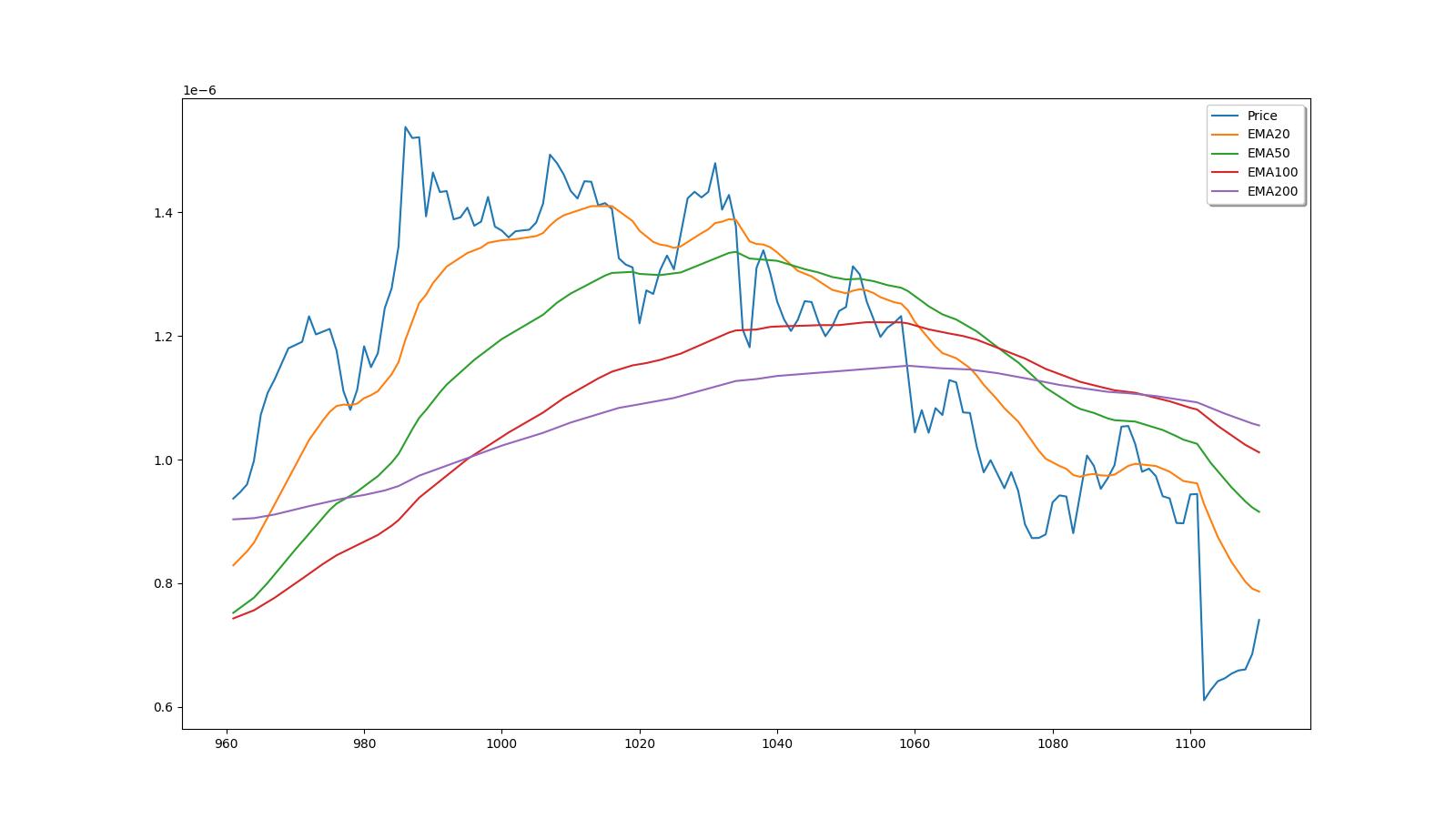 Meta Ruffy Exponential Moving Averages