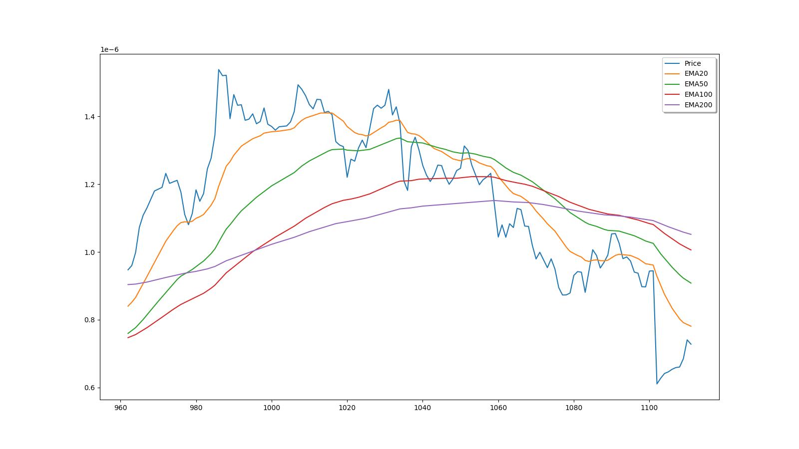 Meta Ruffy Exponential Moving Averages