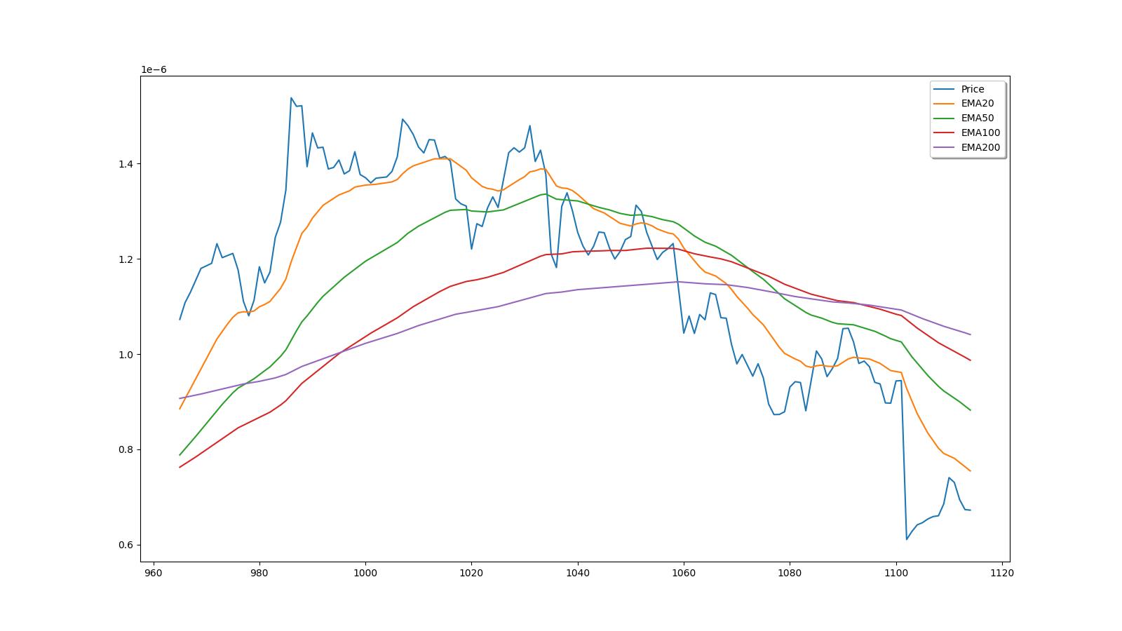Meta Ruffy Exponential Moving Averages