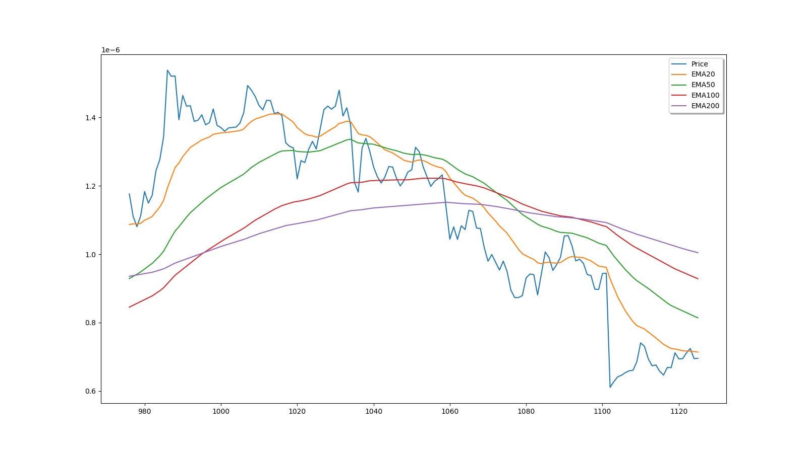 Meta Ruffy Exponential Moving Averages