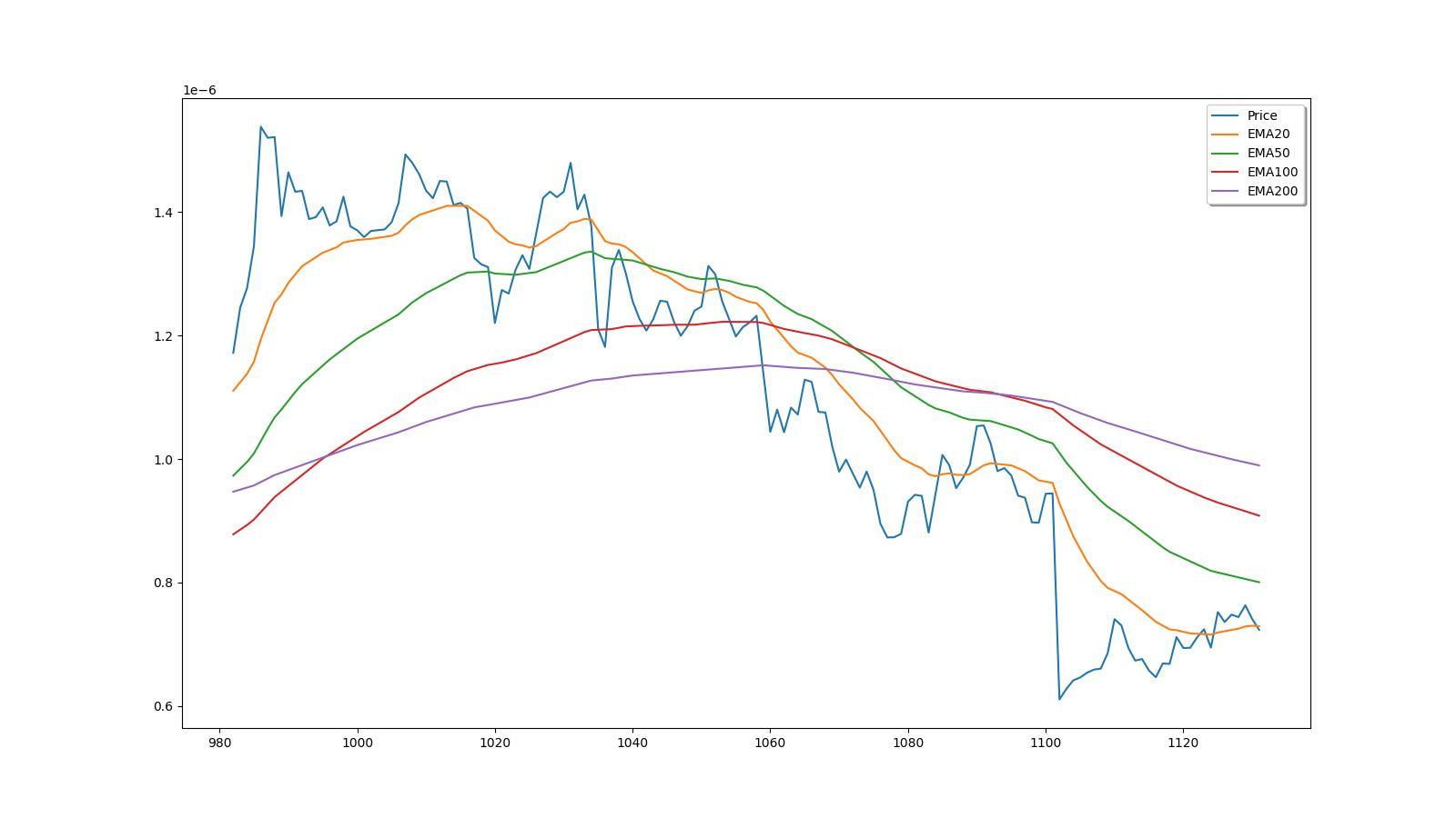 Meta Ruffy Exponential Moving Averages