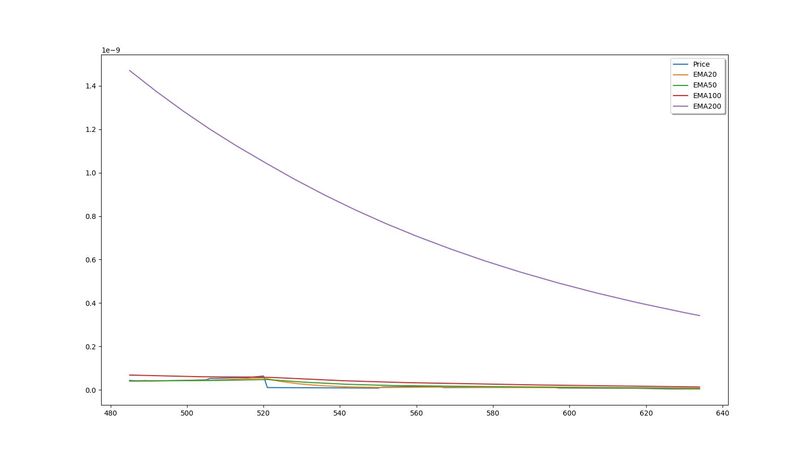 Meta Shiba Exponential Moving Averages