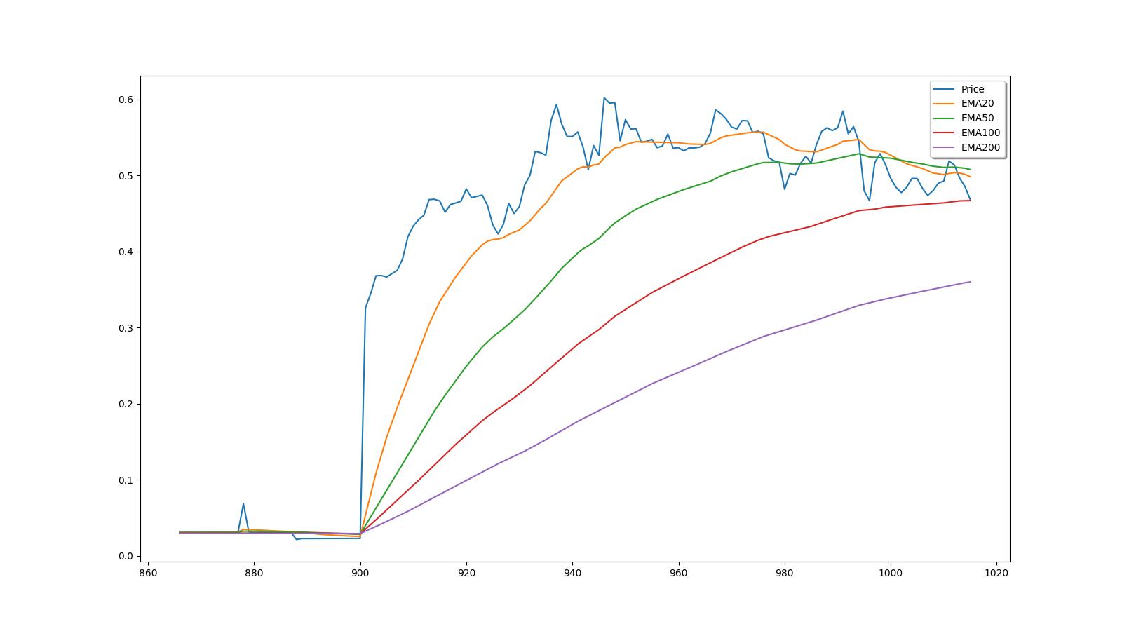 mStable Governance Token: Meta (MTA) Exponential Moving Averages