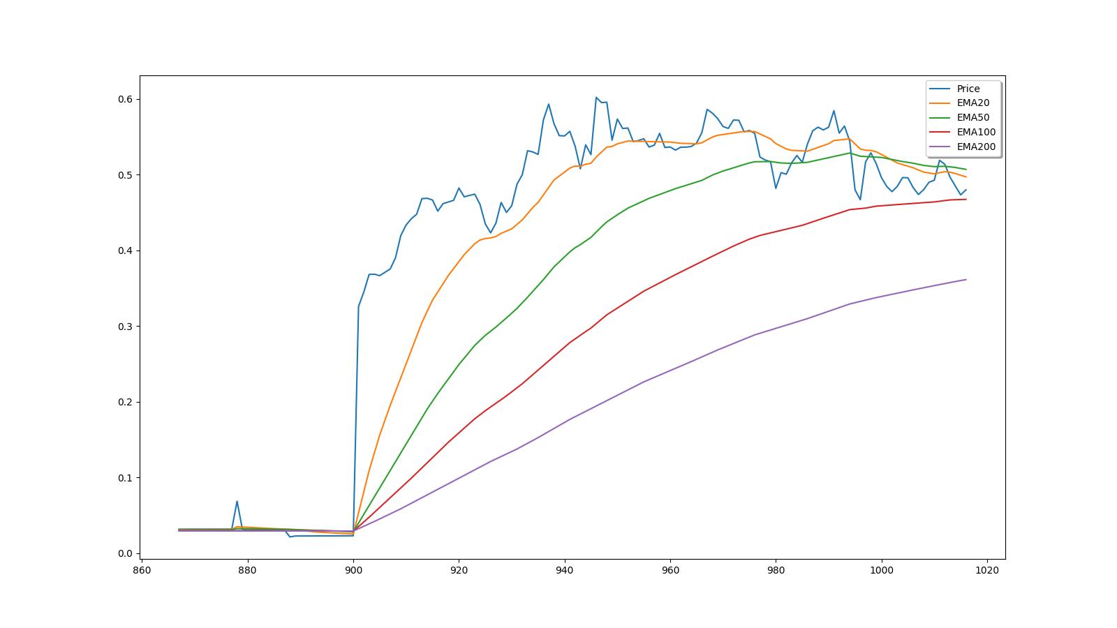 mStable Governance Token: Meta (MTA) Exponential Moving Averages