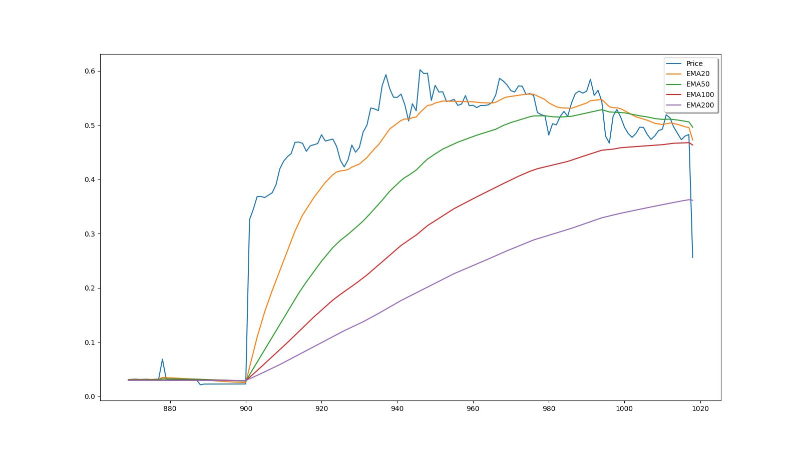 mStable Governance Token: Meta (MTA) Exponential Moving Averages