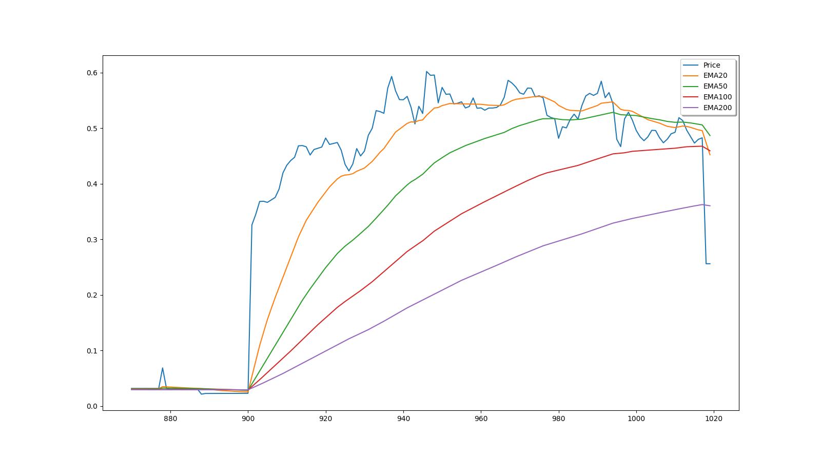 mStable Governance Token: Meta (MTA) Exponential Moving Averages