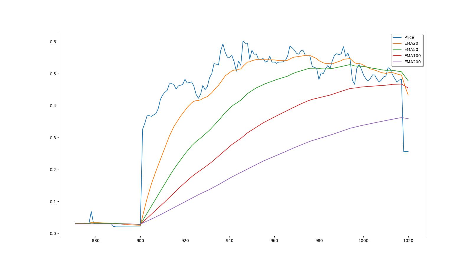 mStable Governance Token: Meta (MTA) Exponential Moving Averages