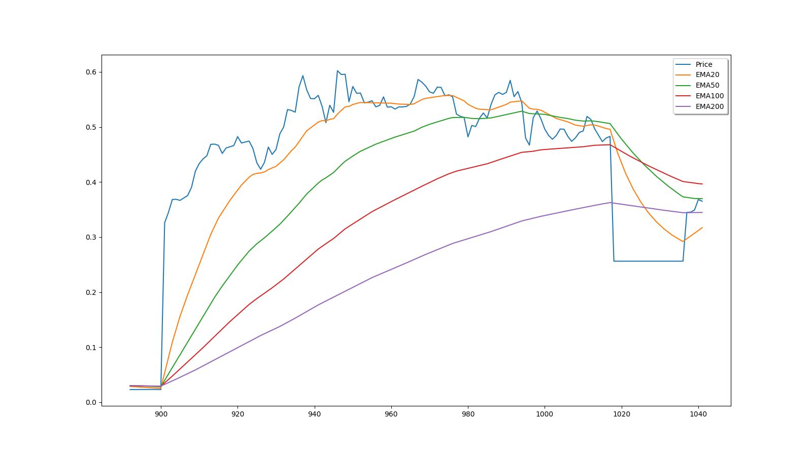 mStable Governance Token: Meta (MTA) Exponential Moving Averages