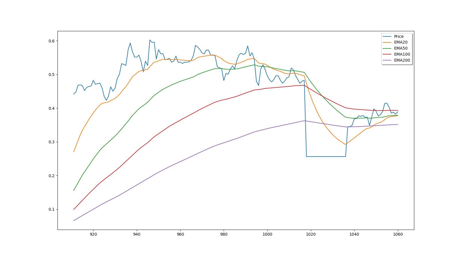 mStable Governance Token: Meta (MTA) Exponential Moving Averages